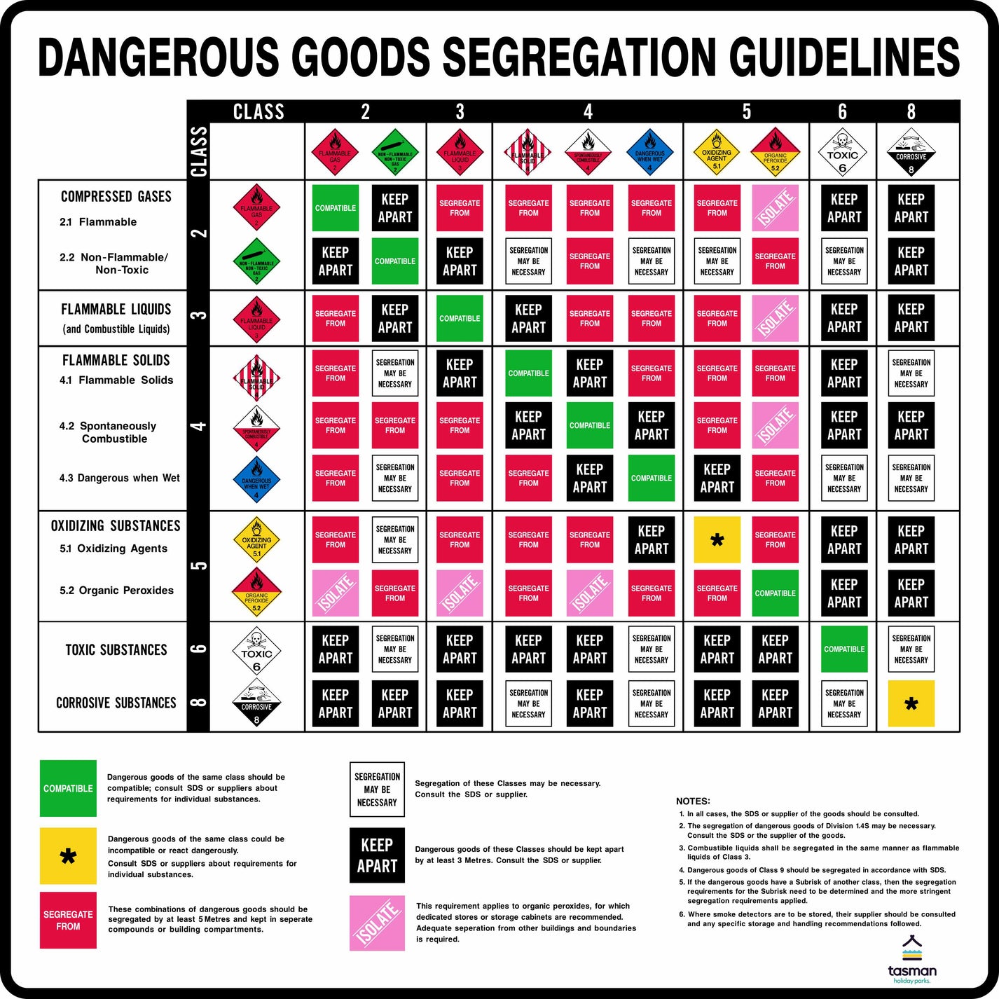 TASMAN HOLIDAY PARKS Dangerous Goods Segregation Guidelines Chart – Signbiz
